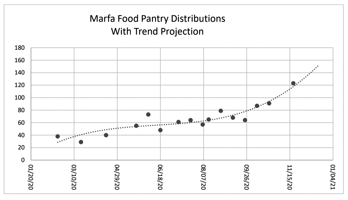 Marfa Food Pantry “essentially out of food” after high turnout for food ...